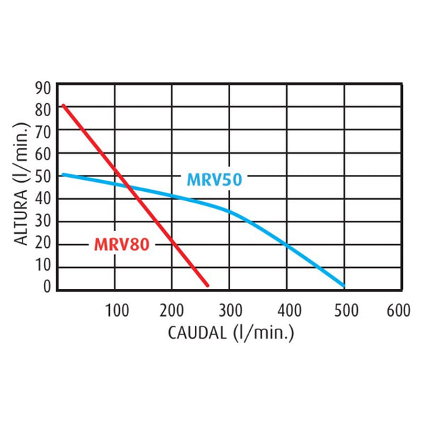Motobomba MRV-50 Campeon – Tu piscina y jardín